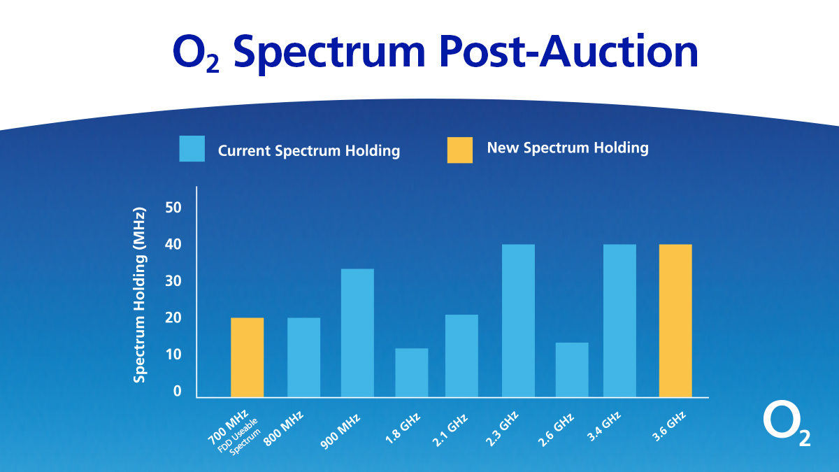 O2 has secured £448m share in the latest spectrum auction - Virgin Media O2