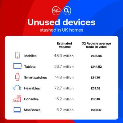 TURNING OLD TO GOLD: BRITS COULD EARN £600 WITH THEIR UNWANTED TECH ...