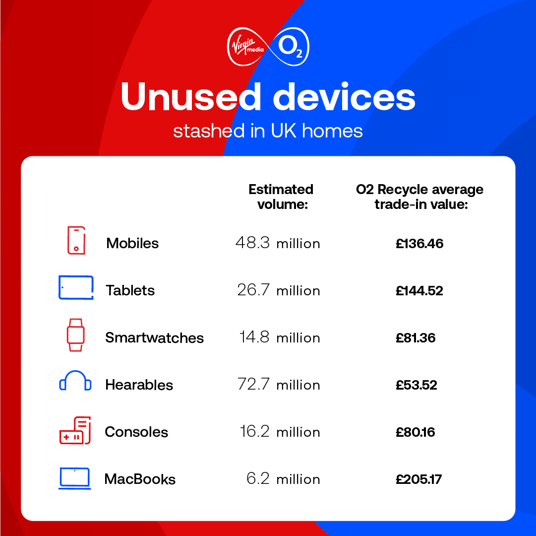 TURNING OLD TO GOLD: BRITS COULD EARN £600 WITH THEIR UNWANTED TECH ...